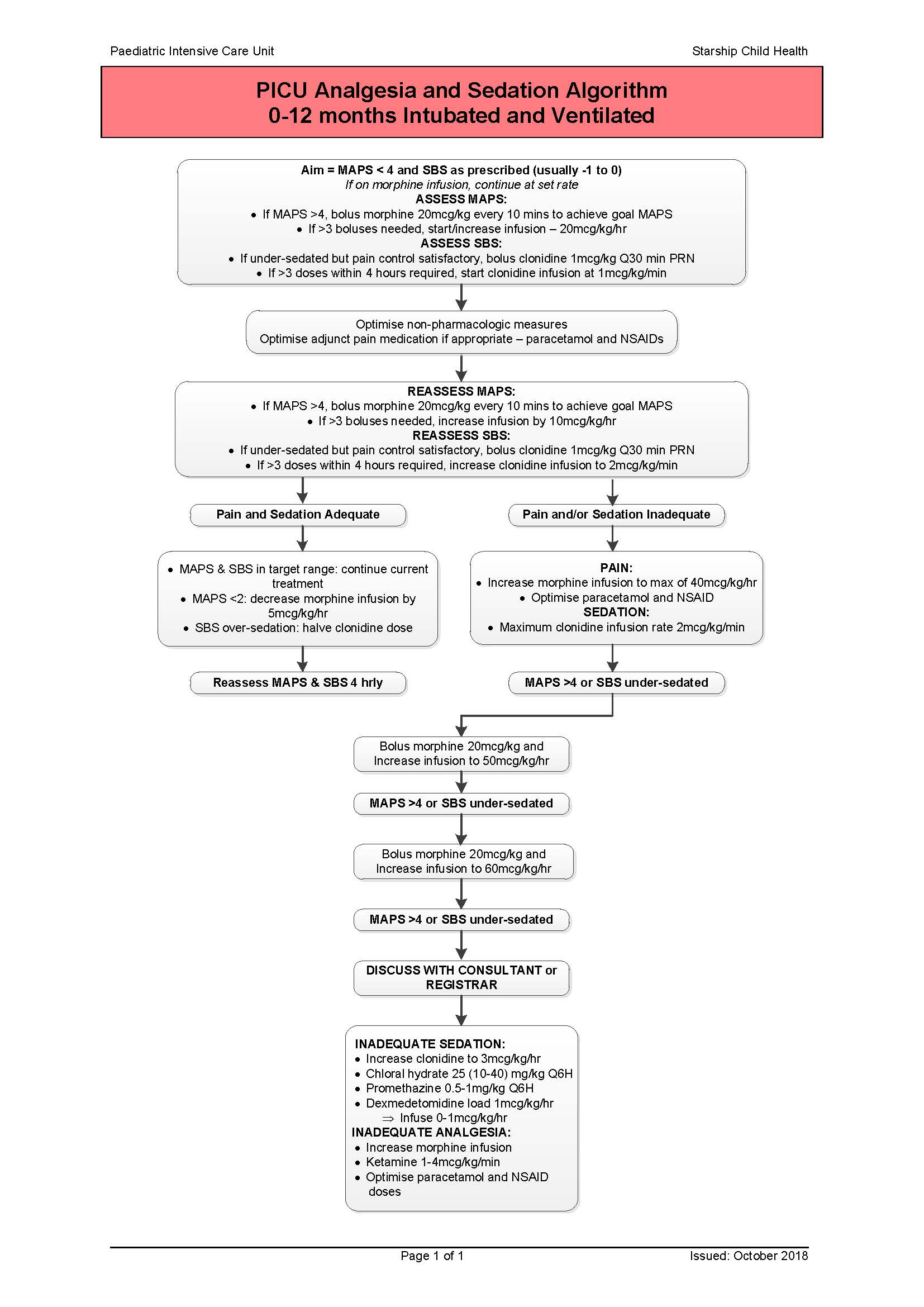 Analgesia and Sedation Algorithm 0-12 months Intubated and Ventilated