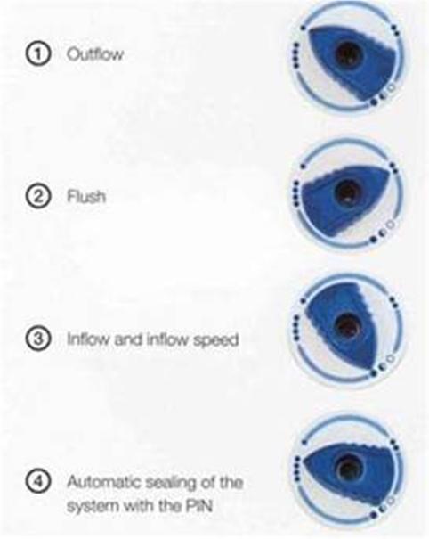 Peritoneal dialysis procedure guideline