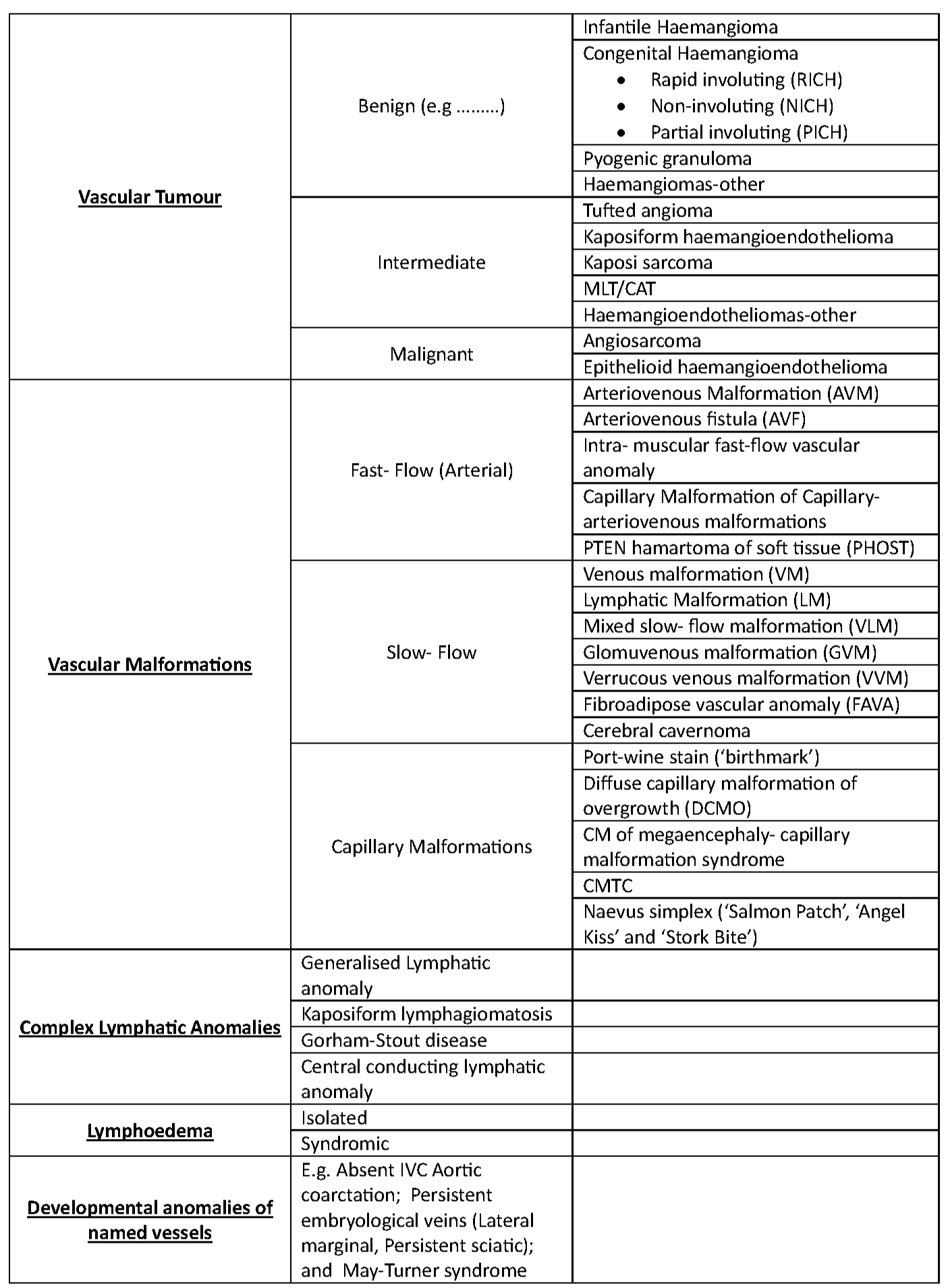 Vascular anomalies table 1