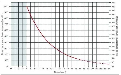 Paracetamol Poisoning