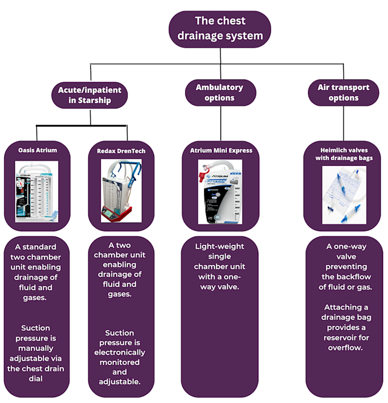 Chest drains diagram 2