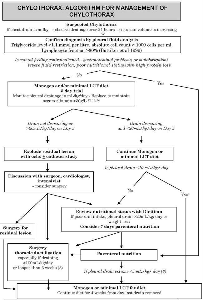 Chylothorax - algorithm for management in the cardiac patient