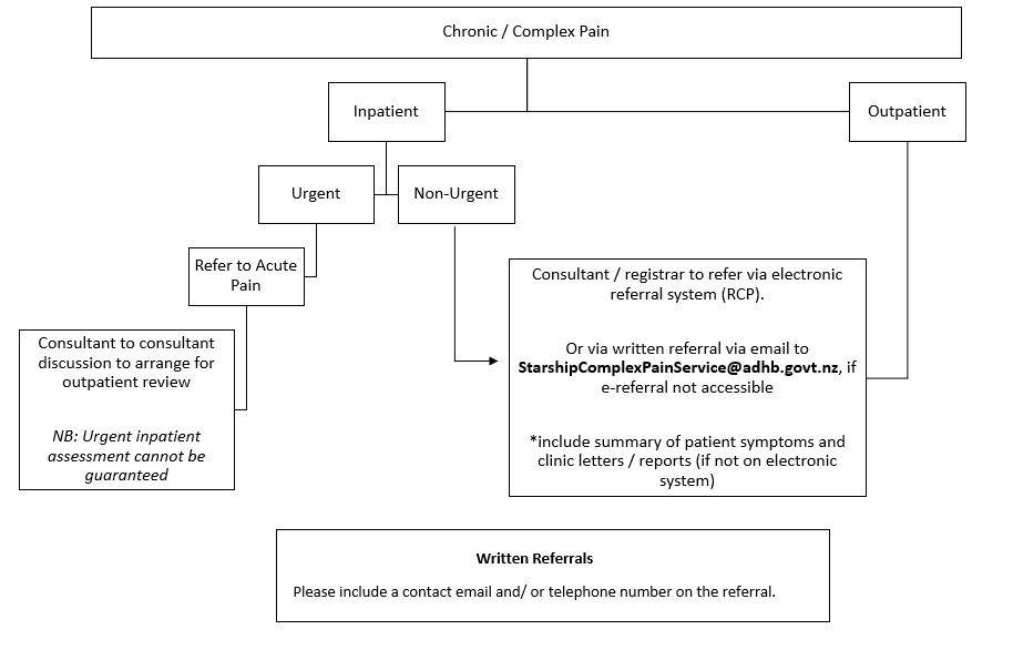 Chronic/Complex Pain Flowchart