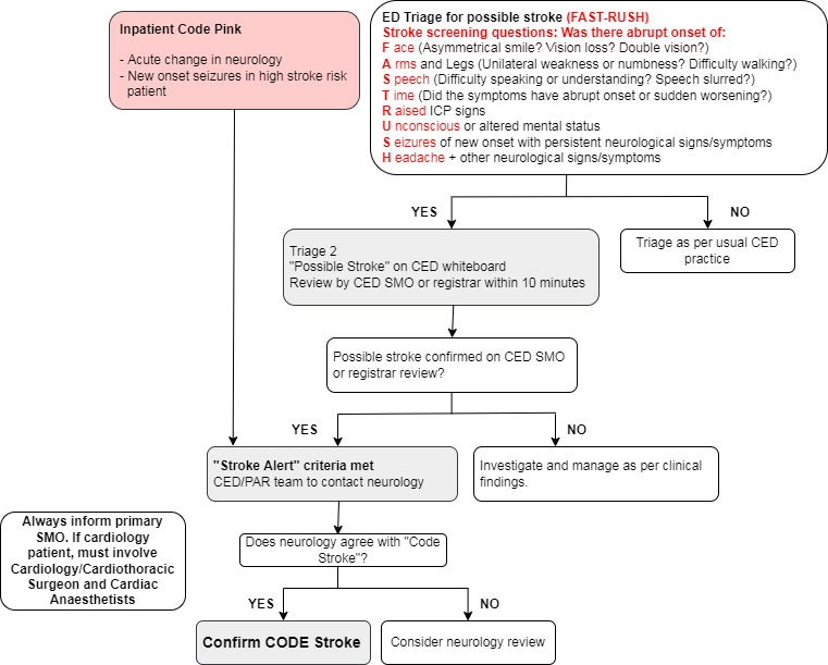 Acute stroke decision