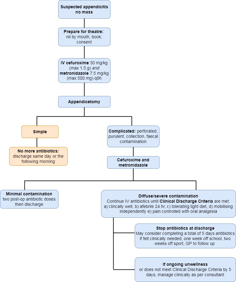 Appendicitis Suspected