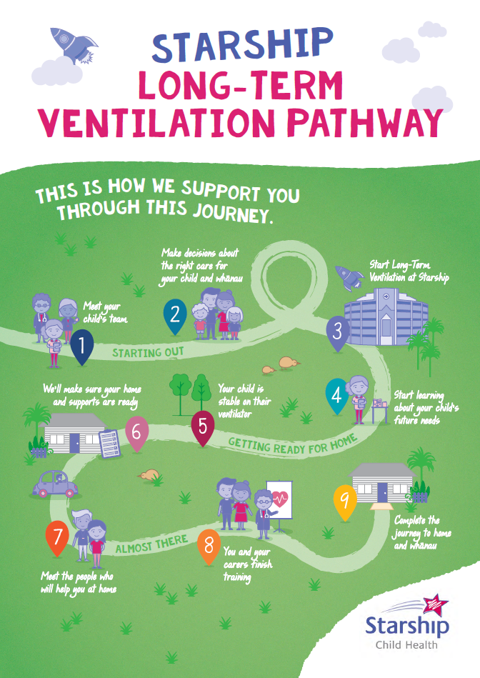 Long Term Ventilation Pathway