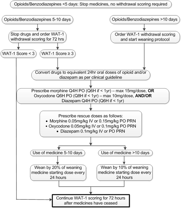 Weaning of Opioids and Benzodiazepines