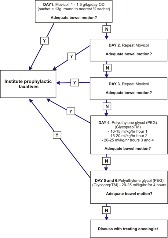 Constipation in the oncology patient