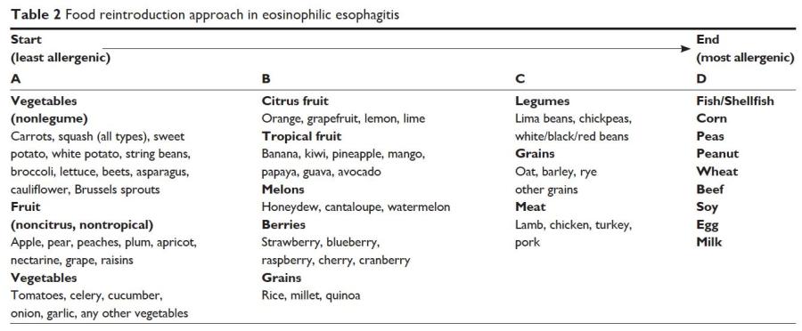 Eosinophilic oesophagitis (EOE)