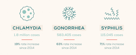 STD Rates By State: How Common Are STDs? | STD Map | Everlywell