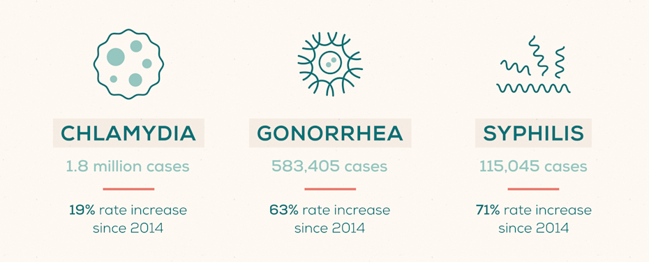 STD Rates By State: How Common Are STDs? | STD Map | Everlywell