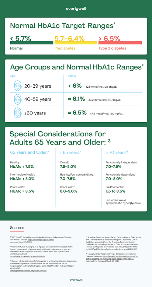 What Is a Normal HbA1c by Age? | HbA1c Normal Range | Everlywell