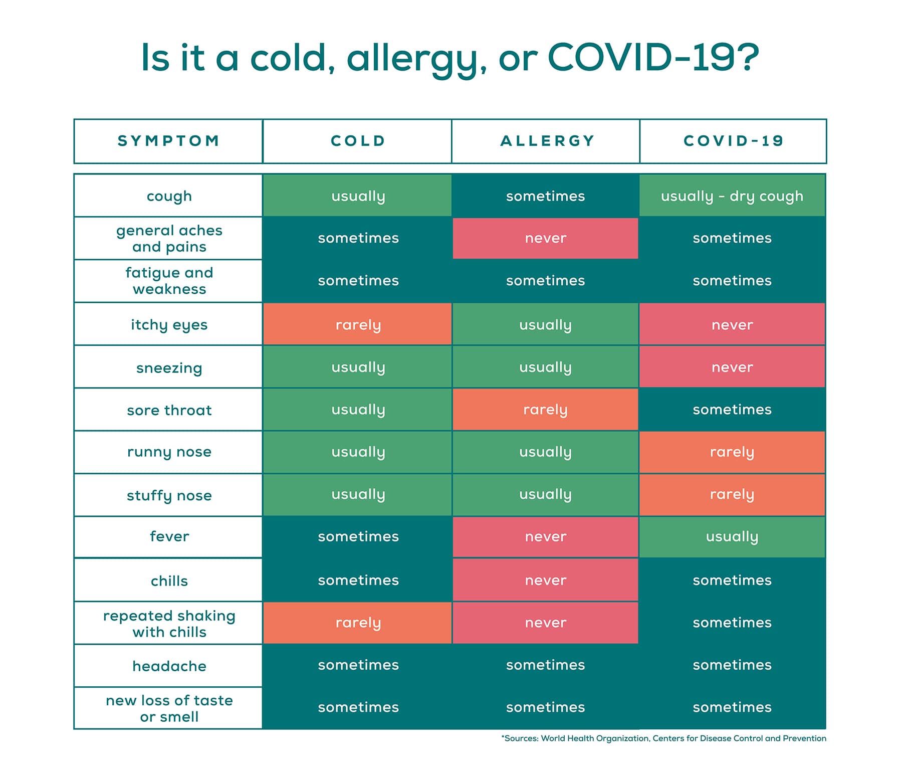 Is it a cold, allergies, or COVID-19? - Everlywell Blog | At-Home ...
