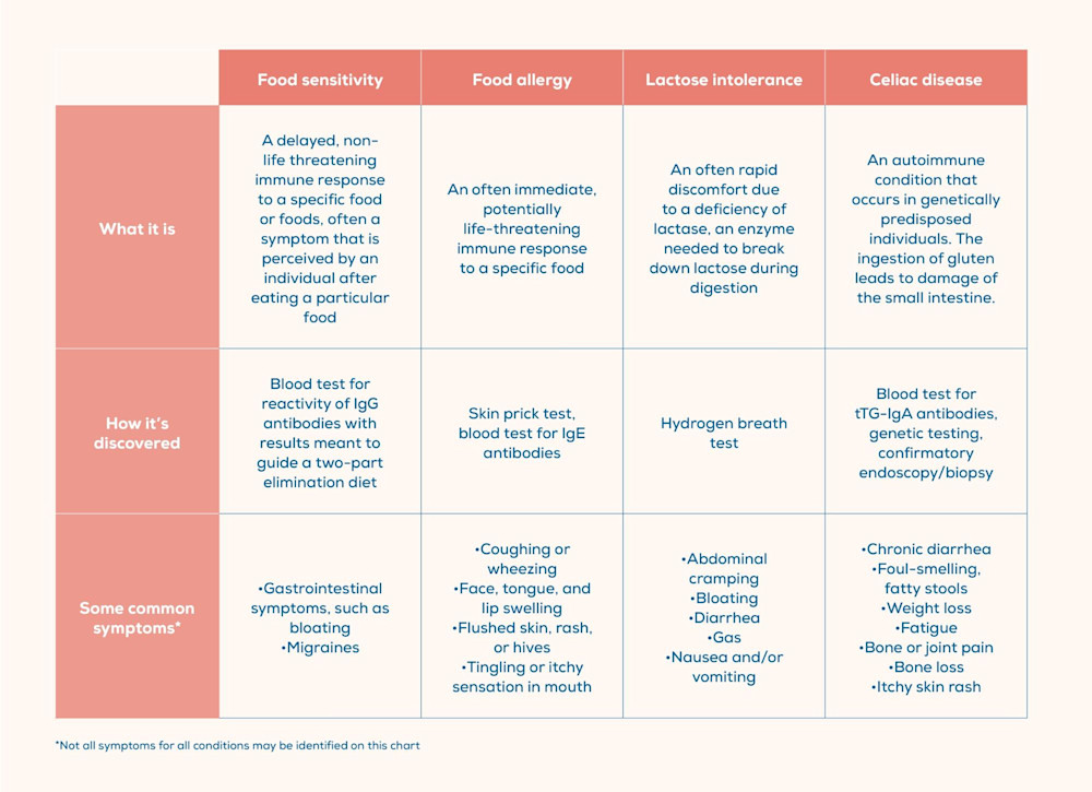 Food Sensitivity Toolkit - Everlywell Blog | At-Home Health & Wellness ...