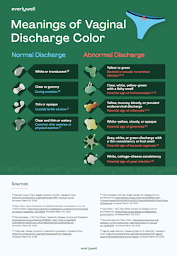 STD Vaginal Discharge Colors and What They Mean | Everlywell