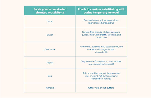 Food Sensitivity Toolkit - Everlywell Blog | At-Home Health & Wellness ...