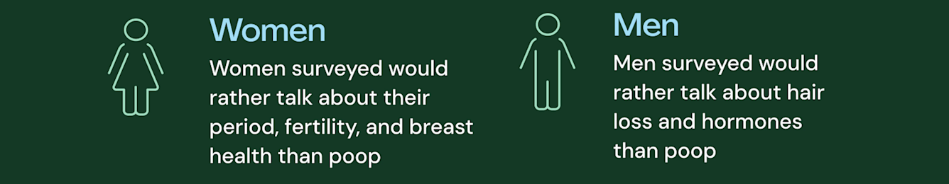 Colon Cancer Survey: The State of Stool Stigma & “Poop Talk” | Everlywell