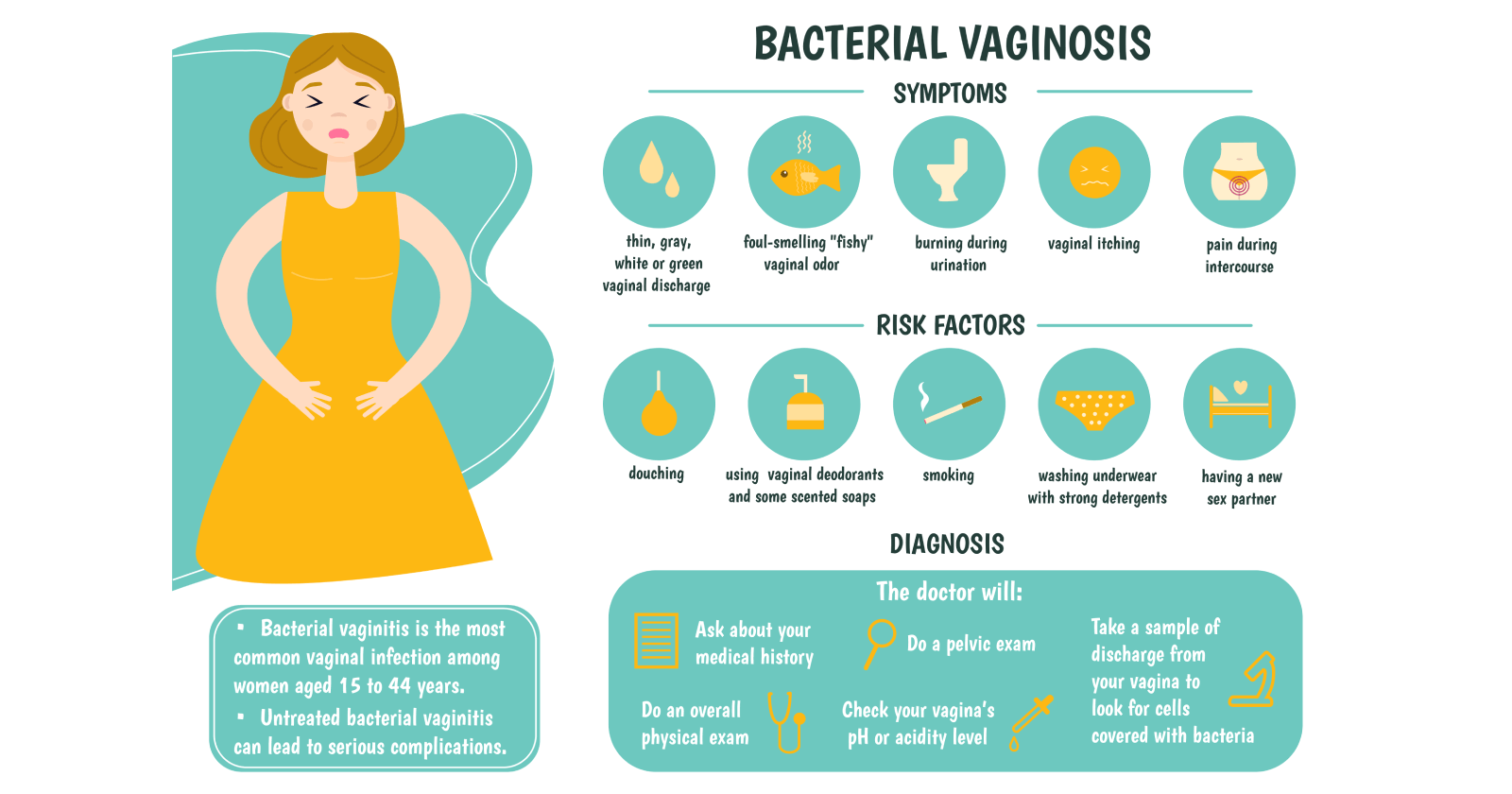 Bacterial Vaginosis: Symptoms, Causes, Prevention and Treatments