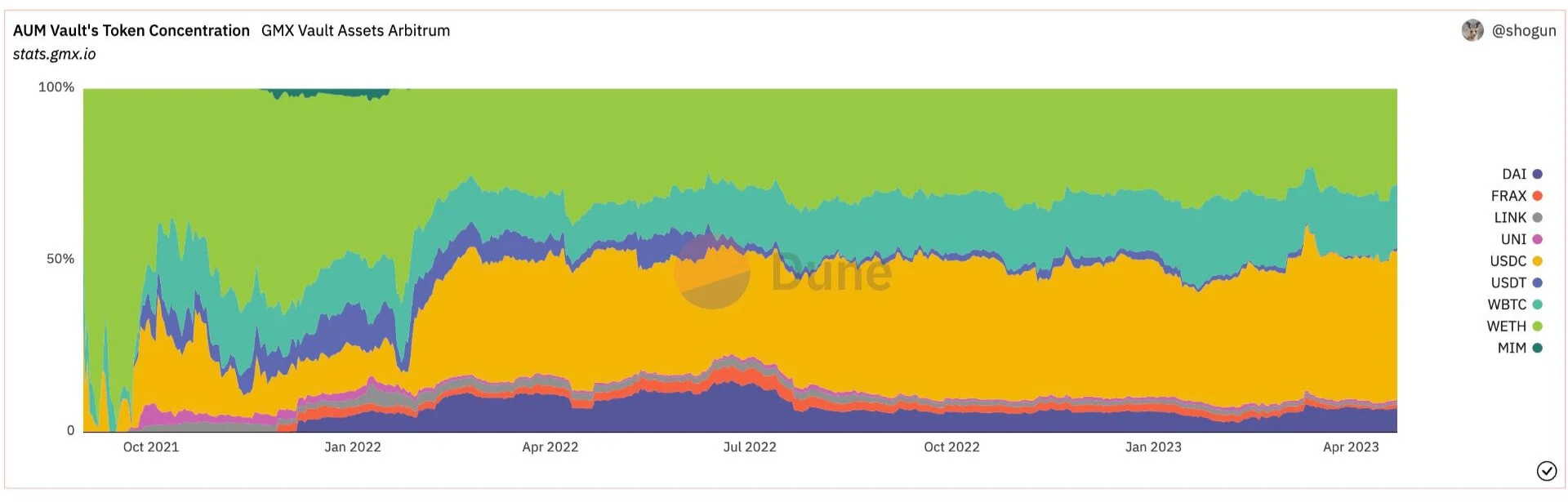 Your Ultimate Guide to GMX: Pricing, How to Use Arbitrum's dApp, & More