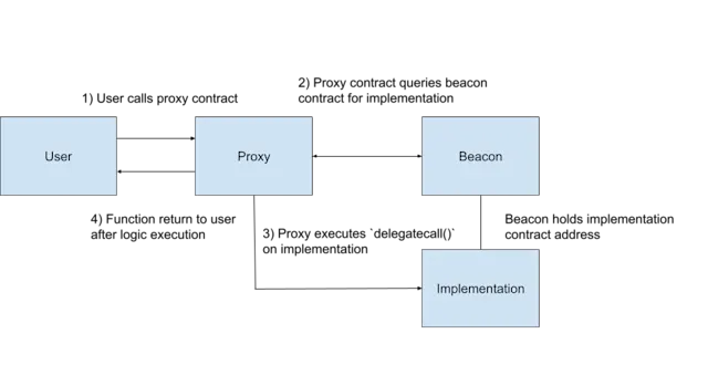 Upgradeable Proxy Contract Security Best Practices - CertiK