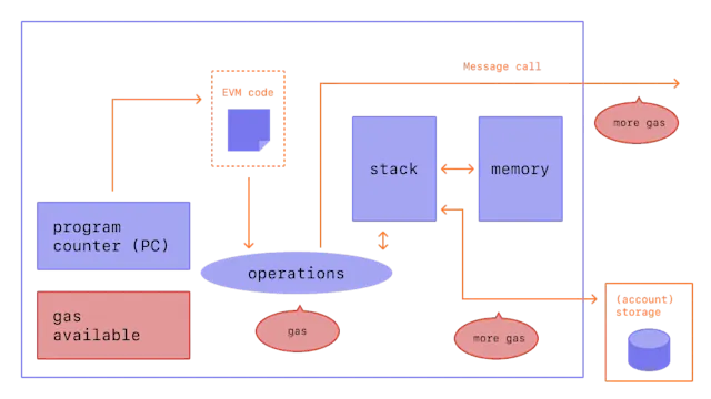 Gas Optimization in Ethereum Smart Contracts: 10 Best Practices - CertiK