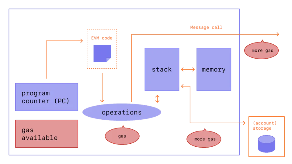Gas Optimization in Ethereum Smart Contracts: 10 Best Practices - CertiK