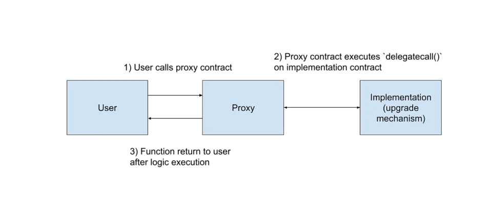 Upgradeable Proxy Contract Security Best Practices - CertiK
