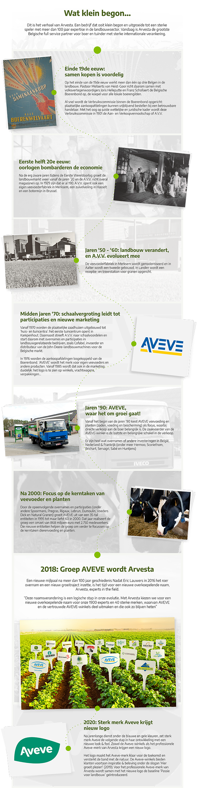 Arvesta | Geschiedenis Arvesta