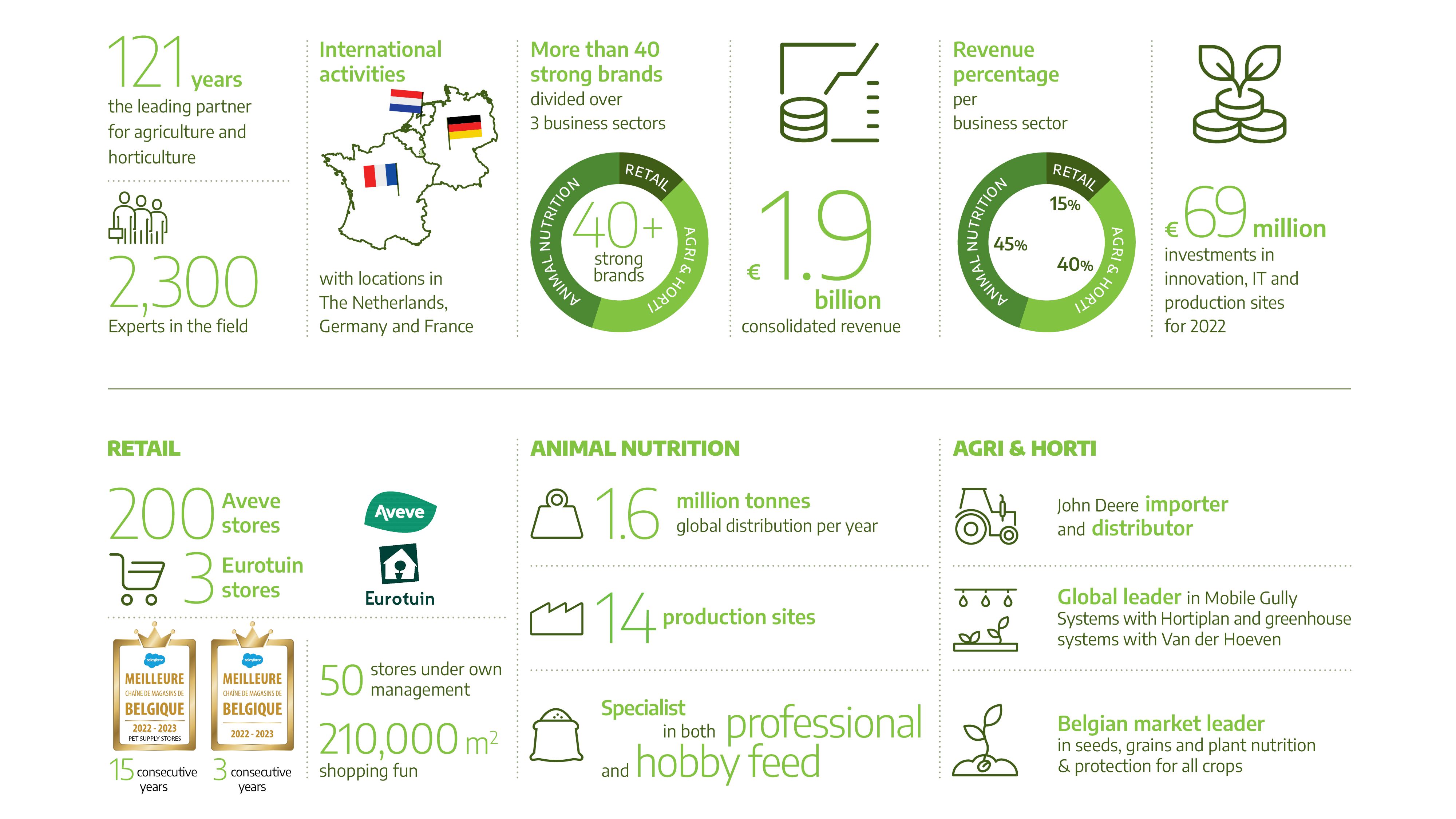 Arvesta | keyfigures