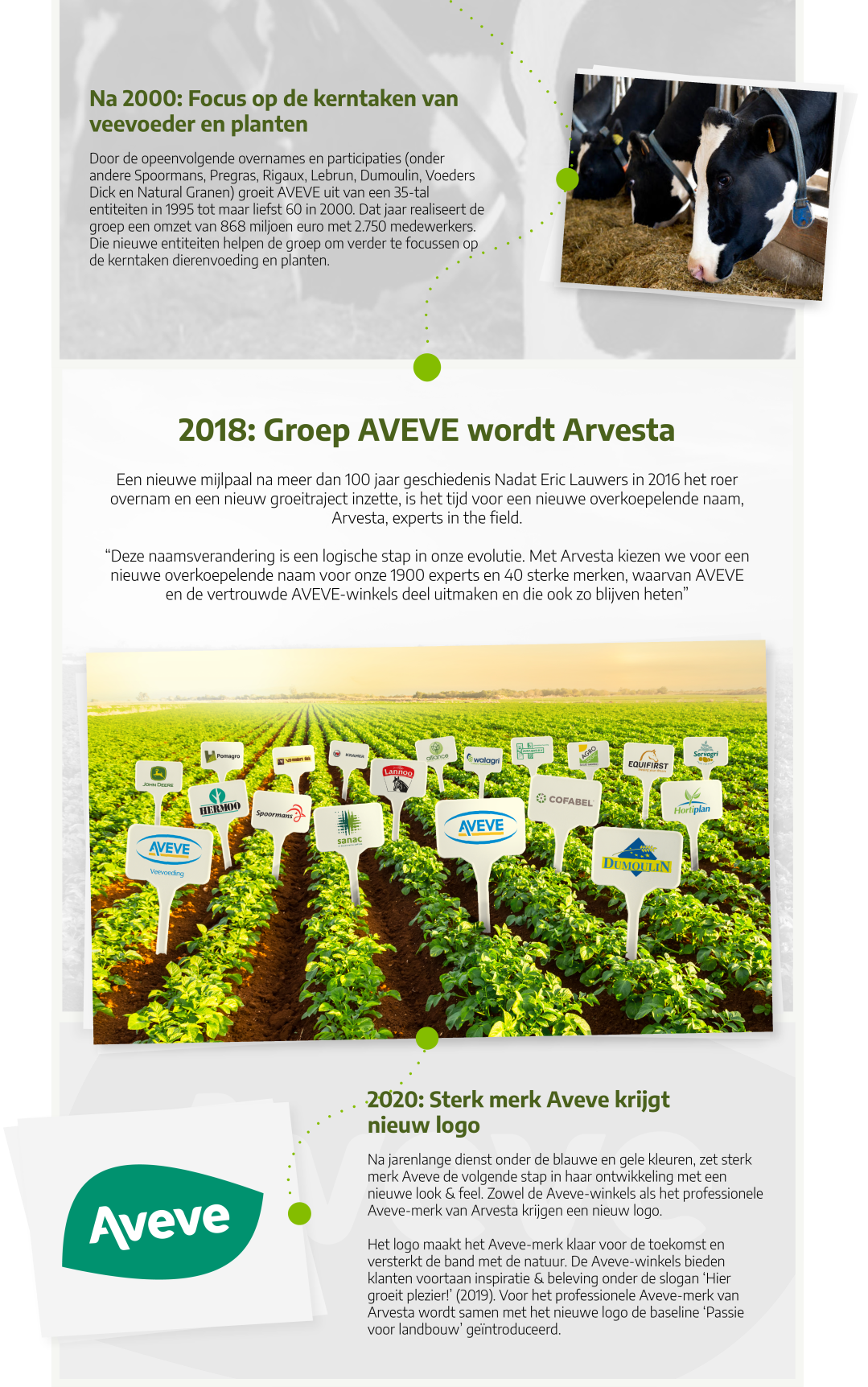 Arvesta | Geschiedenis Arvesta