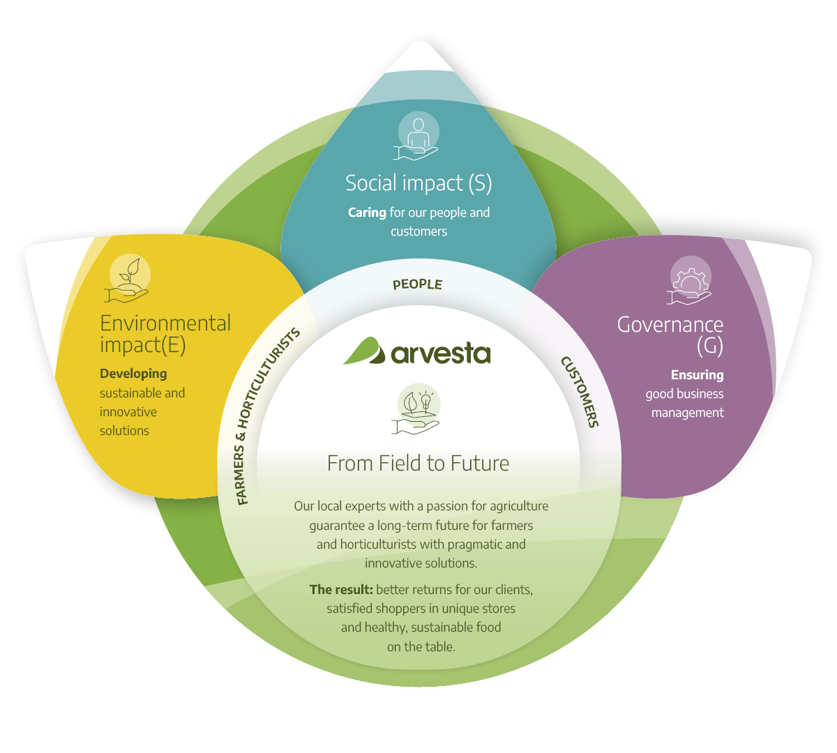Arvesta | Sustainability