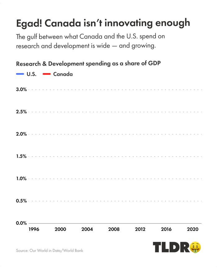 Is Canada's Economy a Dud?