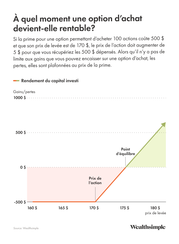 Qu’est-ce que la négociation d’options et comment fonctionne-t-elle ...