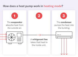 How Heat Pumps Work In The Summer And Winter Rewiring America