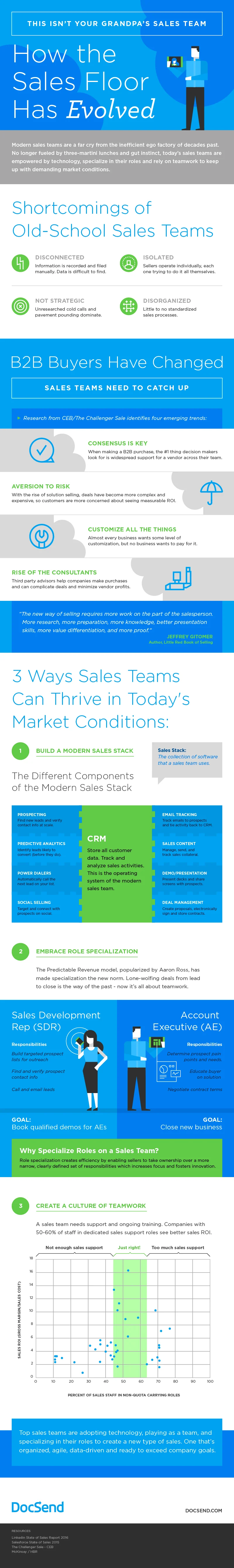 This isn't your grandpa's sales team: How the sales floor has evolved ...