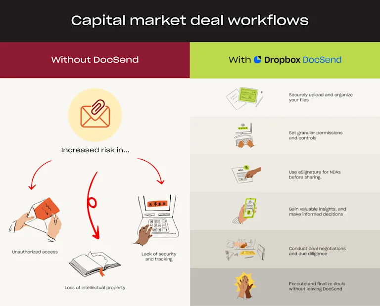 The four stages of Capital Markets deals: A DocSend perspective | DocSend