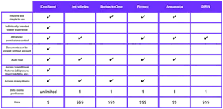 How DocSend stacks up against other virtual data room provider options ...