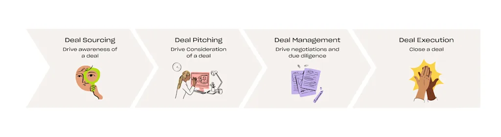 The four stages of Capital Markets deals: A DocSend perspective | DocSend