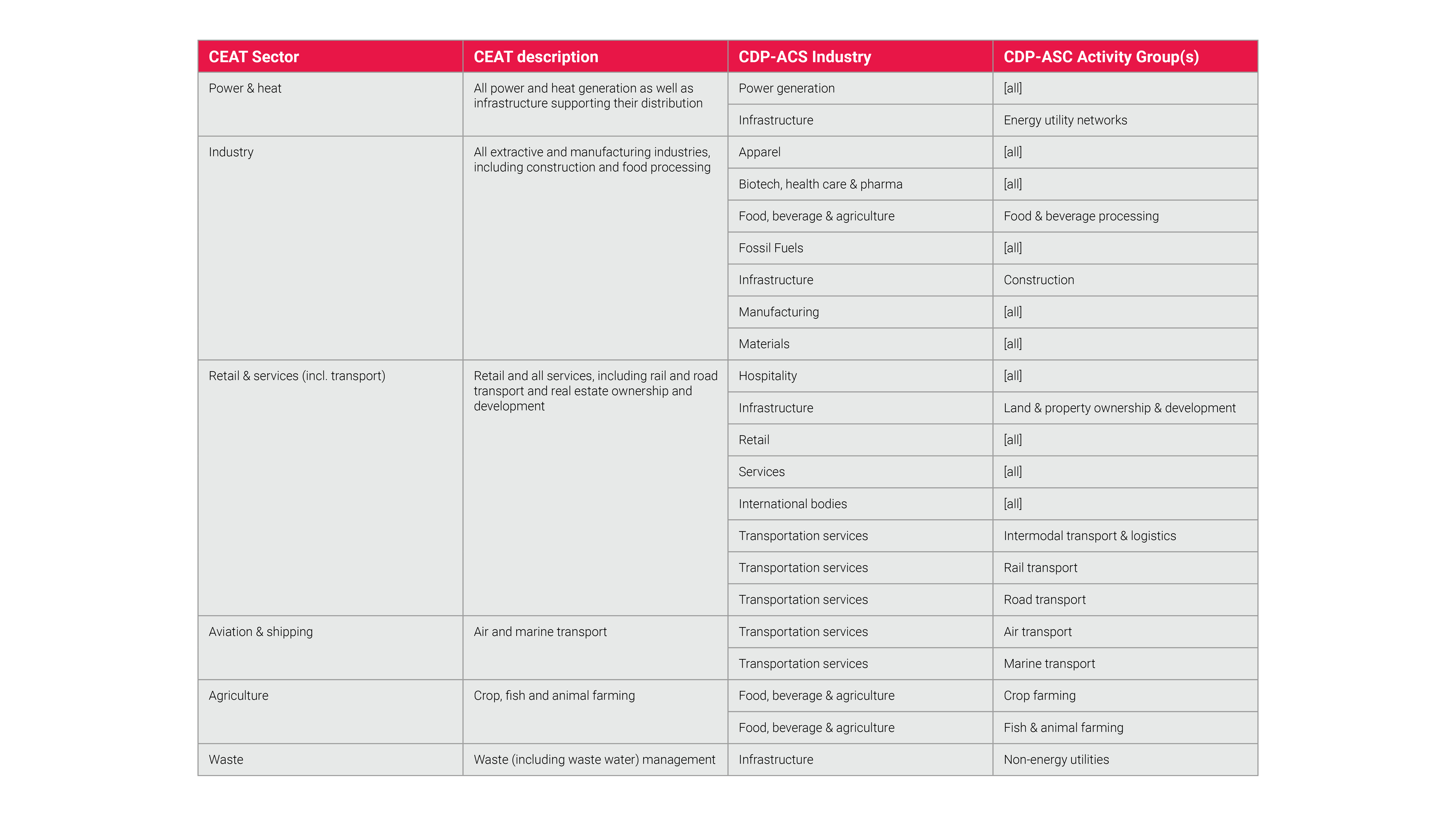 Corporate Environmental Action Tracker Methodology - CDP