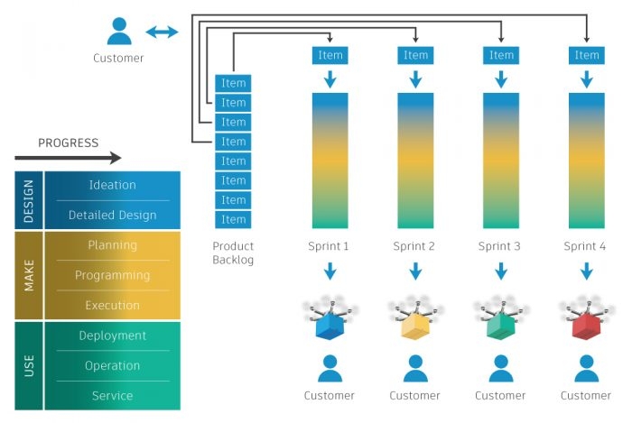 Agile manufacturing: Adapt and compete with new practices for hardware