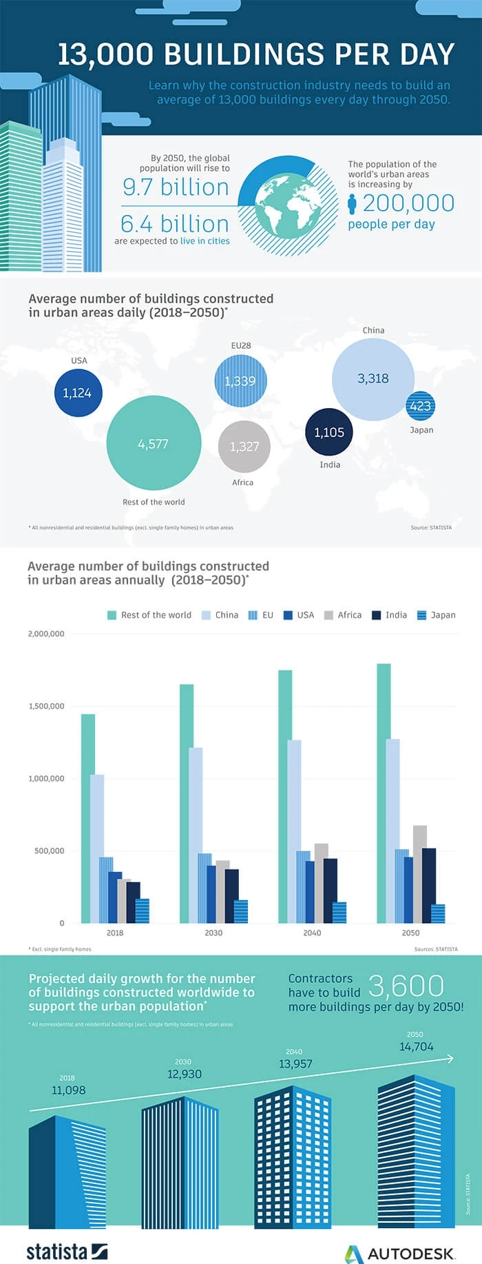 What building the future looks like for a 10-billion-person planet