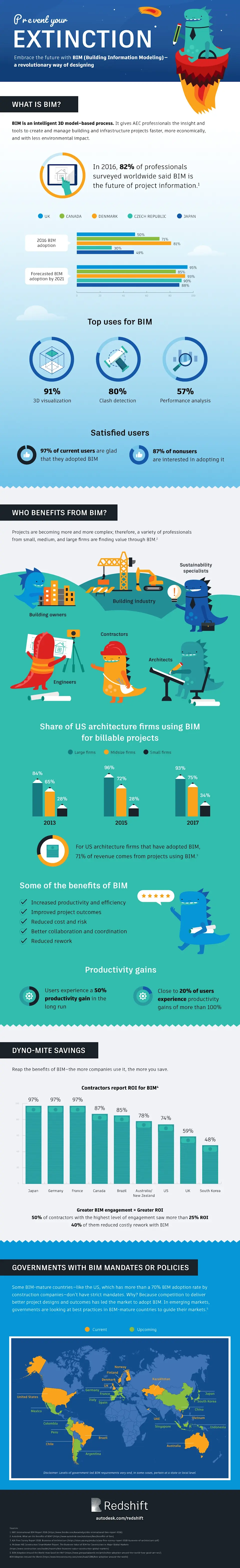 Prevent extinction: Why BIM matters in 2020 and beyond