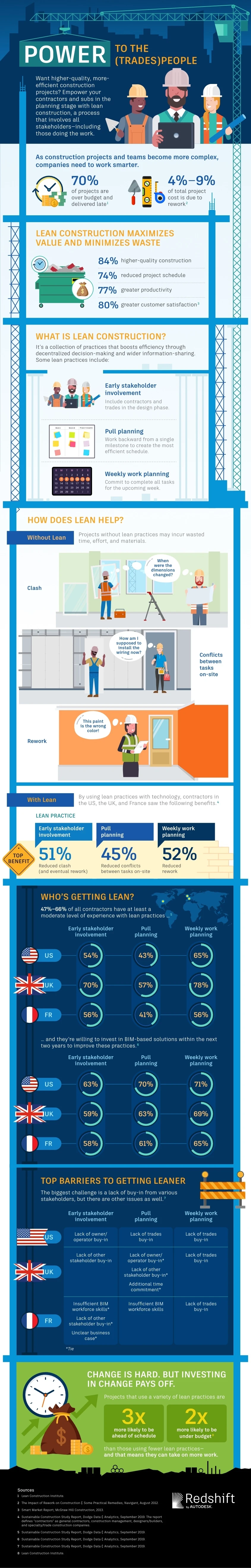 What is lean construction? A process empowering people