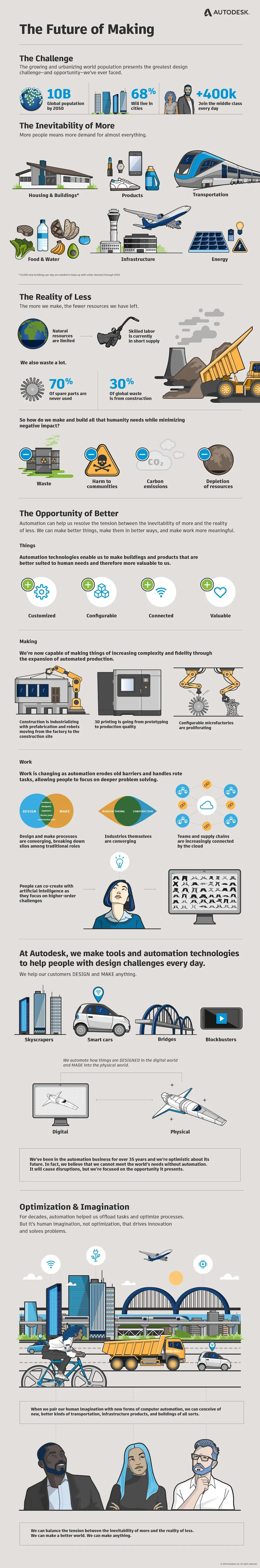 The Future of Making: Design automation and imagination [Infographic]
