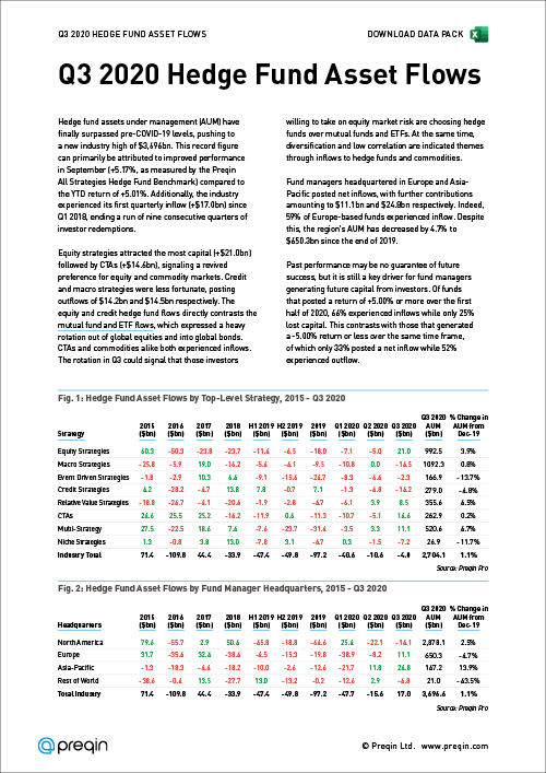 Q3 2020 Hedge Fund Asset Flows