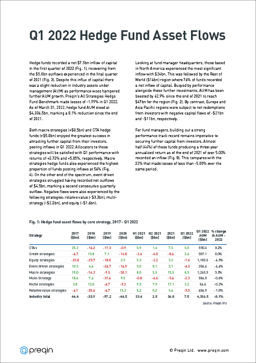 Q1 2022 Hedge Fund Asset Flows