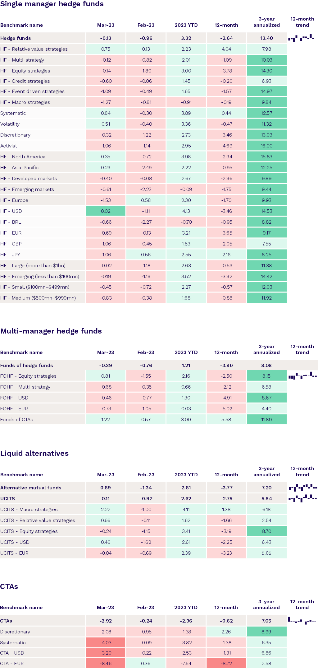 Hedge funds performance update: March 2023