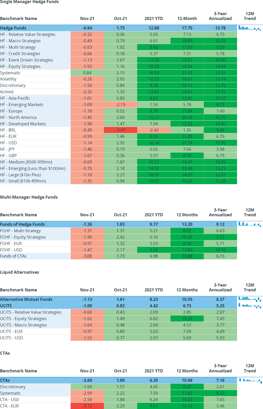 Hedge Fund Performance Update: November 2021
