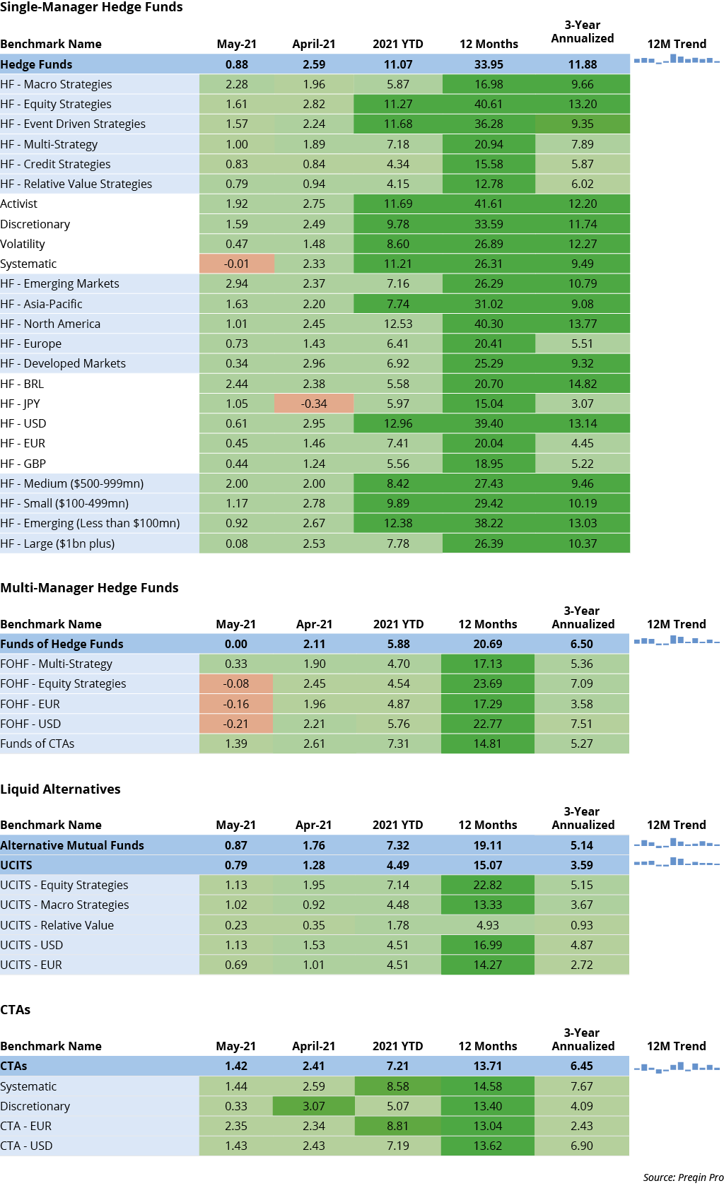Hedge Fund Performance Update: May 2021