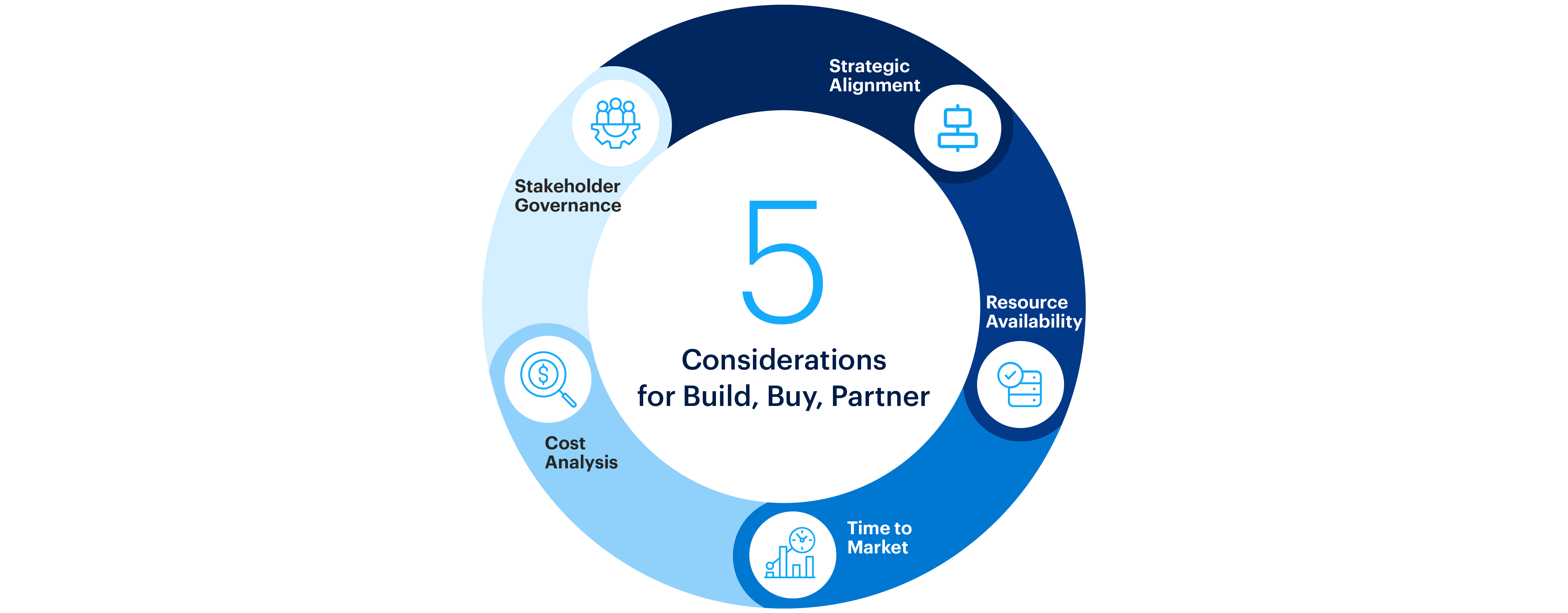 Build, buy, partner: a framework for optimizing time to value for data ...